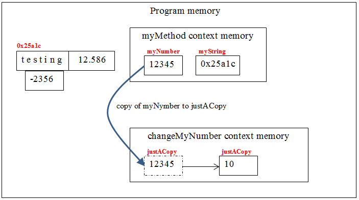 Java Pass By Value reference Or Copy Of Value reference DOAN 