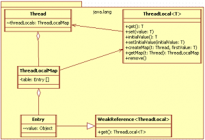 ThreadLocal explained – DOAN DuyHai's blog
