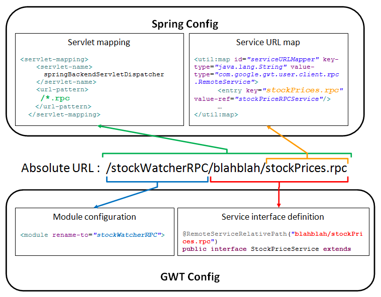GWT RPC integration with Spring – DOAN DuyHai's blog