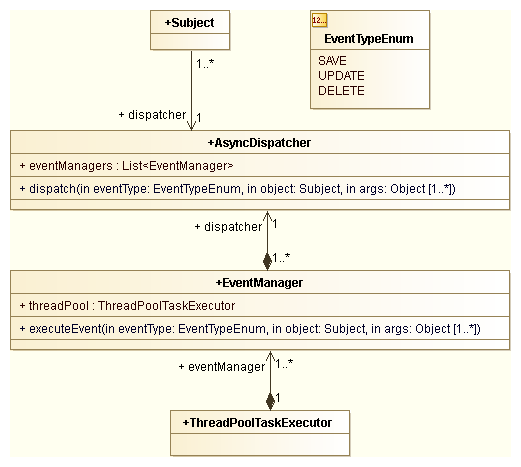 Design Pattern: the Asynchronous Dispatcher – DOAN DuyHai's blog