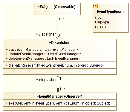 Design Pattern: the Asynchronous Dispatcher – DOAN DuyHai's blog