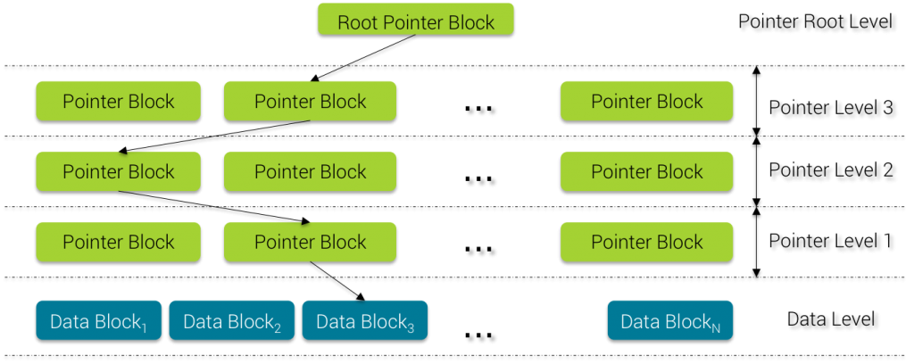 Cassandra SASI Index Technical Deep Dive – DOAN DuyHai's blog