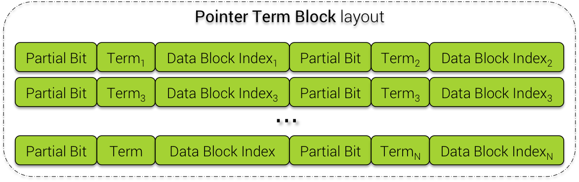 Cassandra SASI Index Technical Deep Dive – DOAN DuyHai's blog