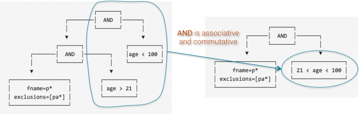 Cassandra SASI Index Technical Deep Dive – DOAN DuyHai's blog