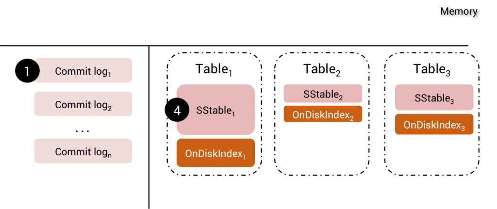 Cassandra SASI Index Technical Deep Dive – DOAN DuyHai's blog