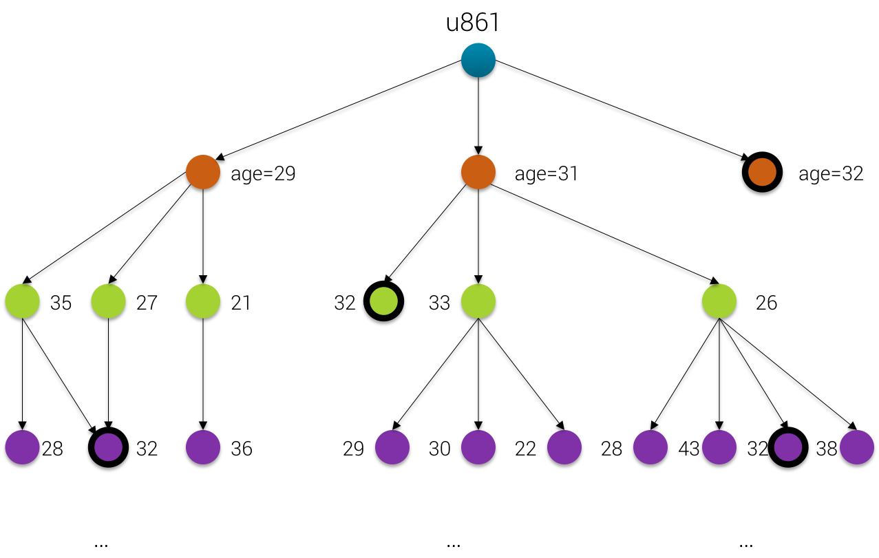 Gremlin recipes: 4 – Recursive traversals – DOAN DuyHai's blog